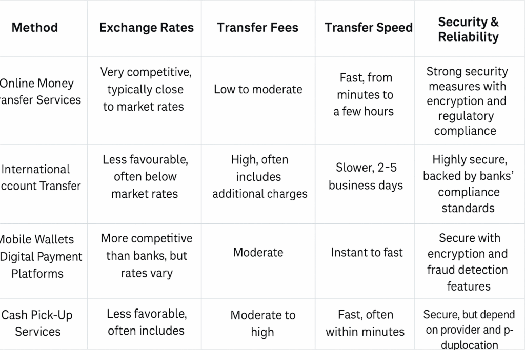 Best Ways to Transfer Money Overseas from Australia in 2025